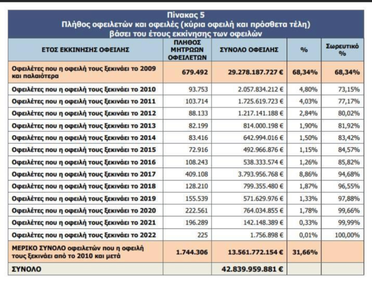 Η επικείμενη νομοθέτηση της 10ετούς παραγραφής είσπραξης των ...