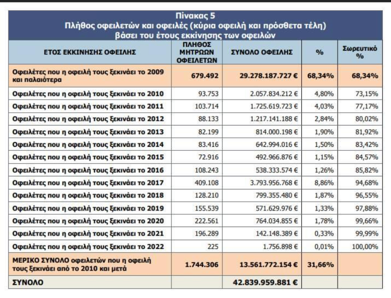 Η επικείμενη νομοθέτηση της 10ετούς παραγραφής είσπραξης των ...